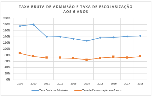 Interpretação: o que nos dizem a Taxa Bruta de Admissão e a Taxa de ...